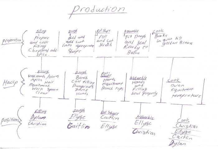 Batch production in food practical classes / Middle - Years 7–10 ...